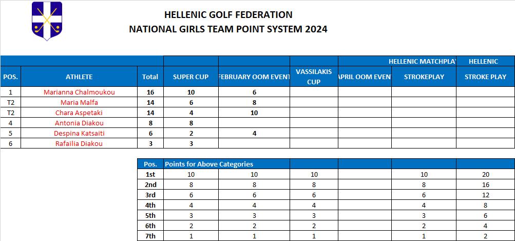 Point System - Hellenic Golf Federation