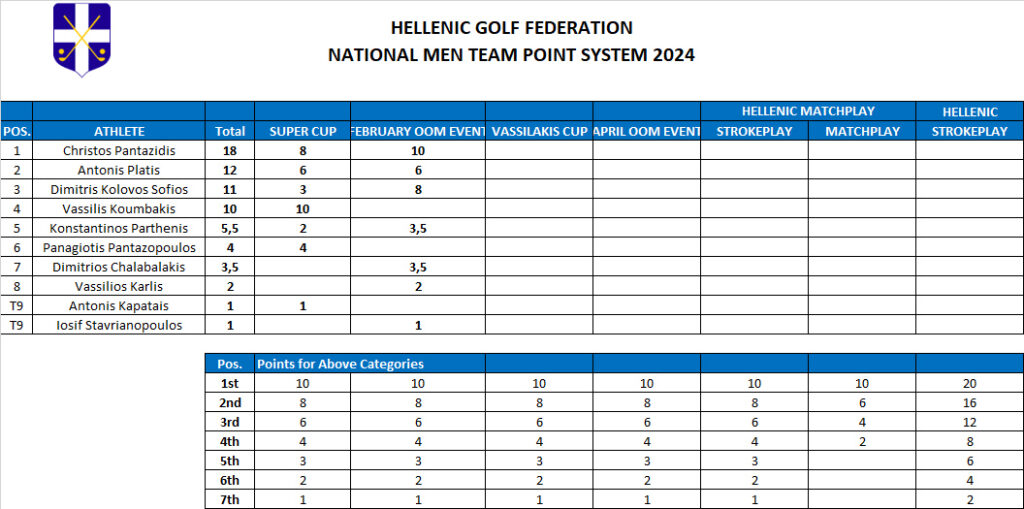 Point System - Hellenic Golf Federation
