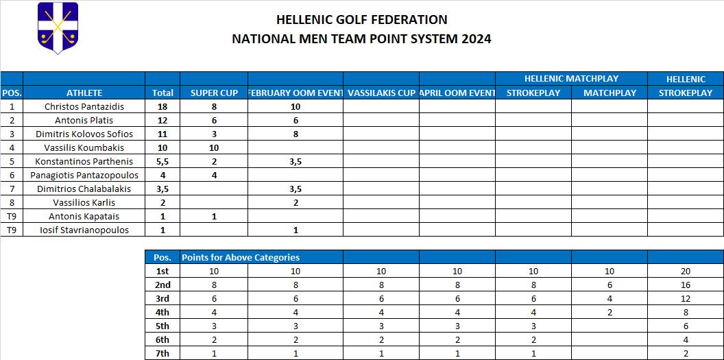 Point System - Hellenic Golf Federation