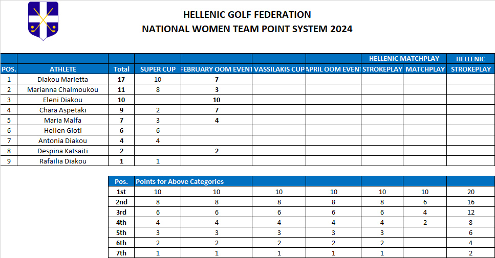 Point System - Hellenic Golf Federation