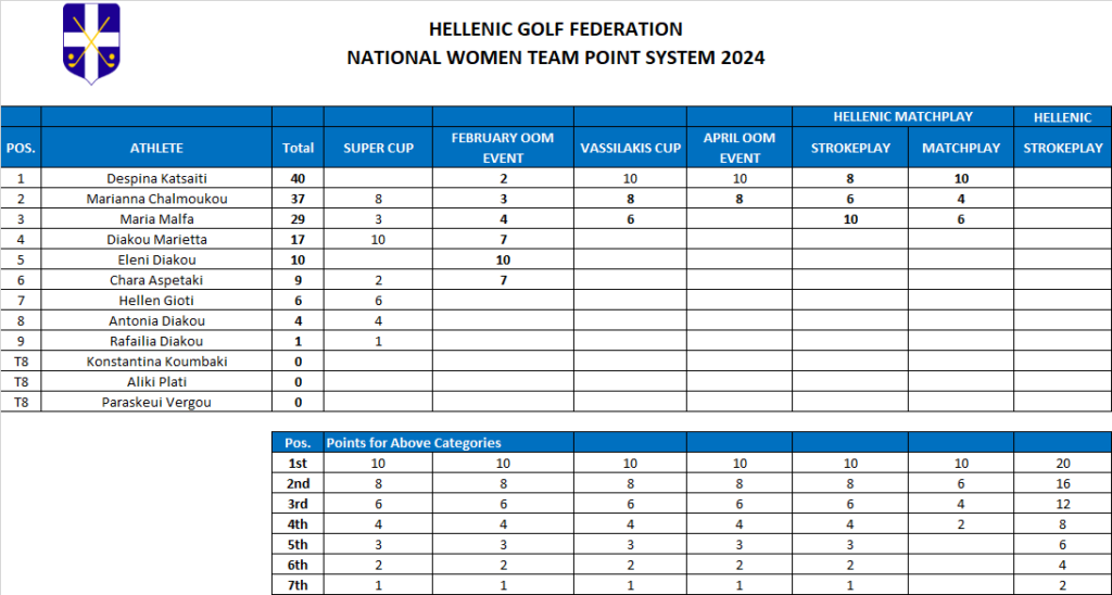 Point System - Hellenic Golf Federation